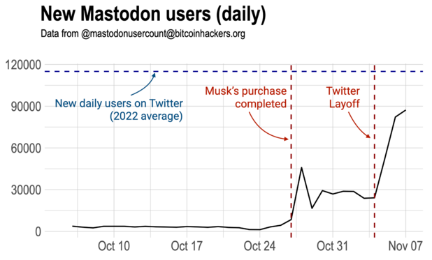 Is Mastodon the new Twitter?